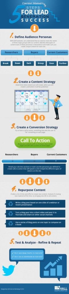 Content Marketing - Steps For Lead Generation Success