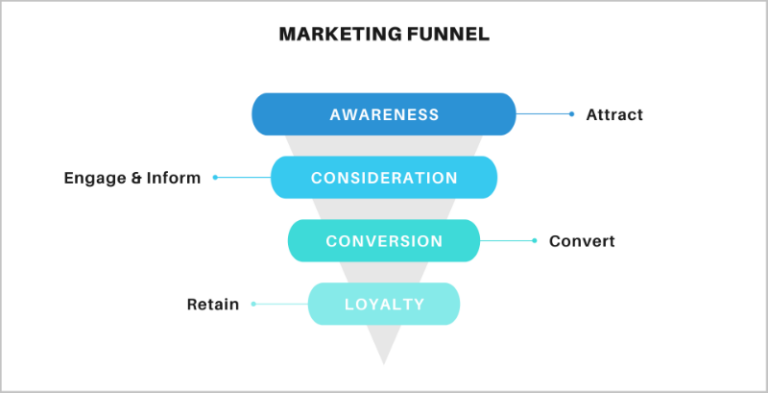 How to Build a Content Marketing Funnel That Will Attract Customers